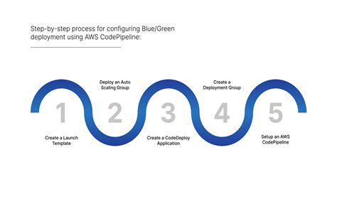 blue green deployment with aws codepipeline axiom