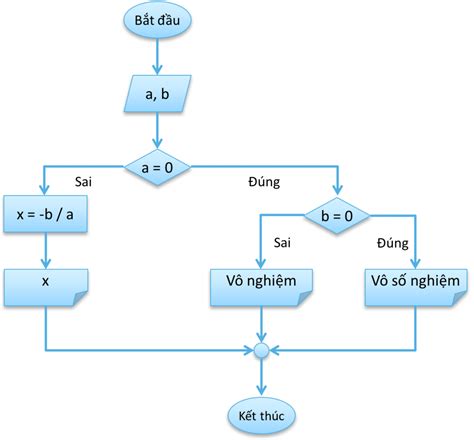 Hướng Dẫn Cách Vẽ Sơ đồ Quy Trình Sản Xuất đầy đủ Và Chi Tiết