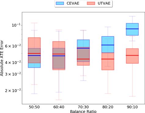 Bytez Causal Effect Variational Autoencoder With Uniform Treatment