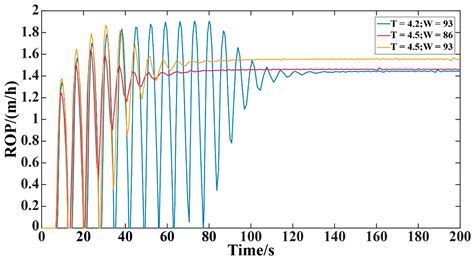 processes free full text stick slip characteristics of drill