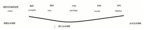 899~900 Maven 指令的生命周期，概念模型图 Ja不会va 博客园