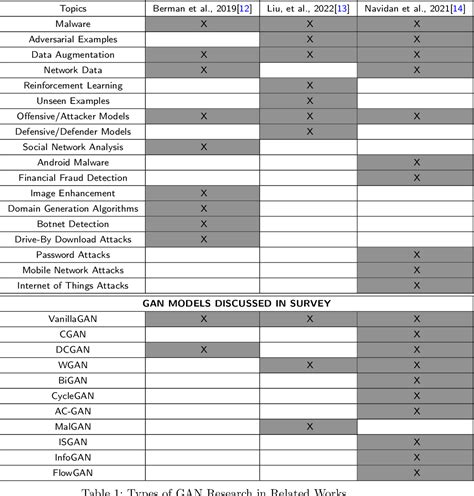 Generative Adversarial Networks For Malware Detection A Survey Paper