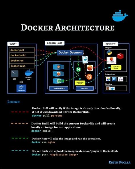 Simon On Twitter Docker 101 Docker Architecture Explained