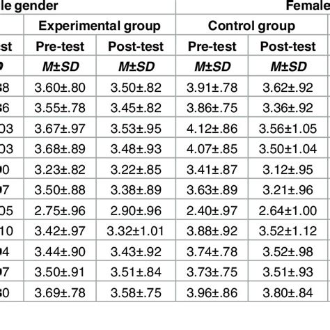 Gender Differences In Repeated Measures Analysis Of Variance And