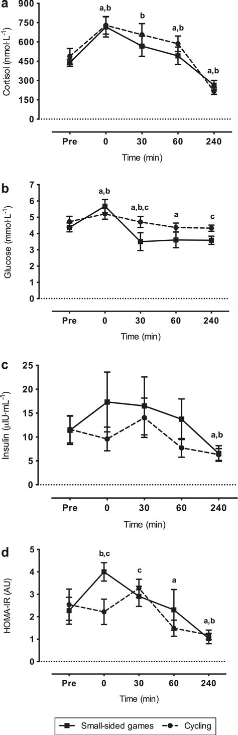 Differences In The Acute Inflammatory And Glucose Regulatory Responses