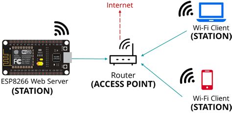 esp8266 nodemcu access point ap for web server random nerd tutorials