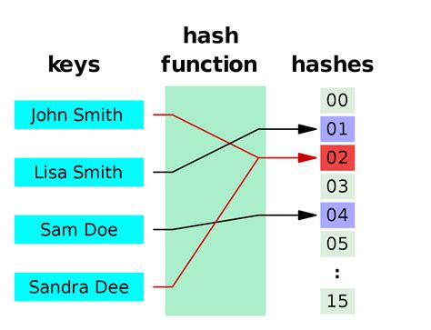 hash function nghĩa là gì Định nghĩa ví dụ trong tiếng anh
