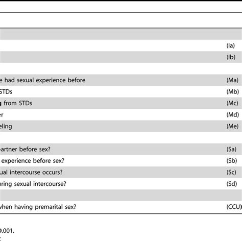 Summary Statistics And Factor Loadings Of The Imb Model In Confirmatory