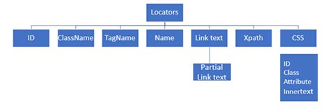 locators in selenium locate by id classname name tagname linktext
