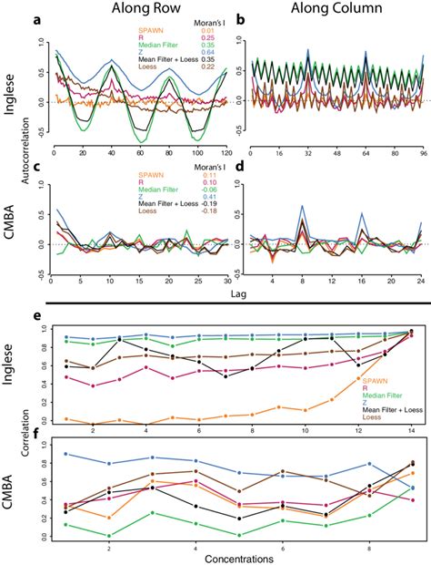 Within Plate Autocorrelations And Across Plate Correlations Of Six