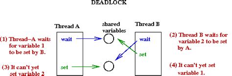 software development with java
