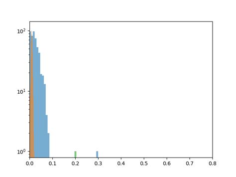 python choice of bins for histograms with relatively few datapoints