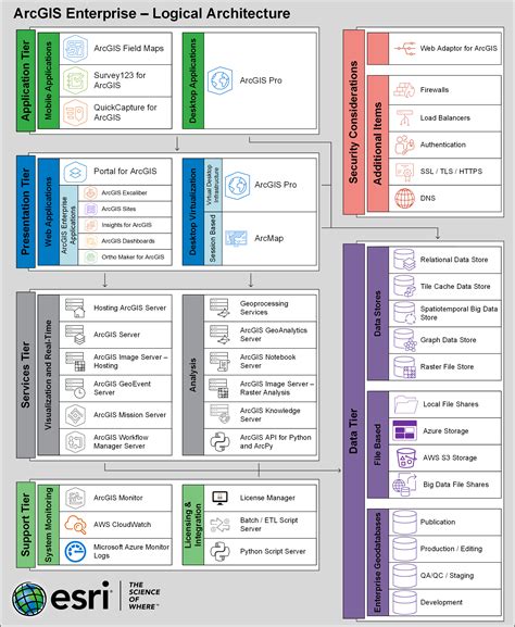 arcgis architecture series architecting your gis esri community