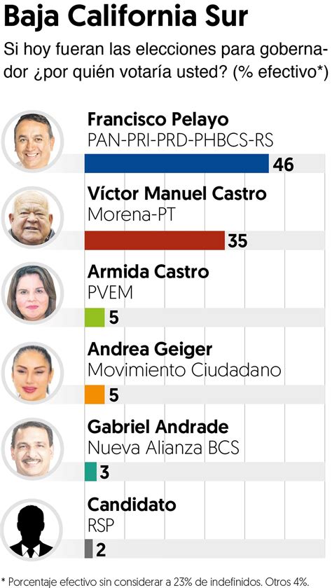 Elecciones A Gobernador 2021 Morena Aventaja En 8 Estados El Pan En 2