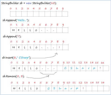 c string and stringbuilder