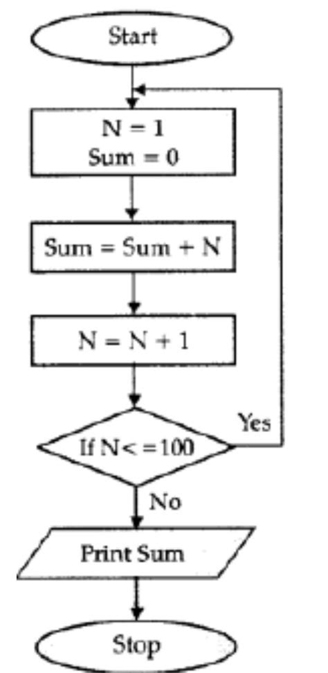 flowchart to print even numbers from 1 to 100