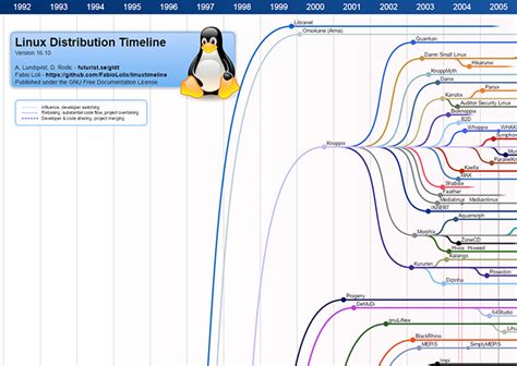 effectuer un retour à la source avec linux articles publications