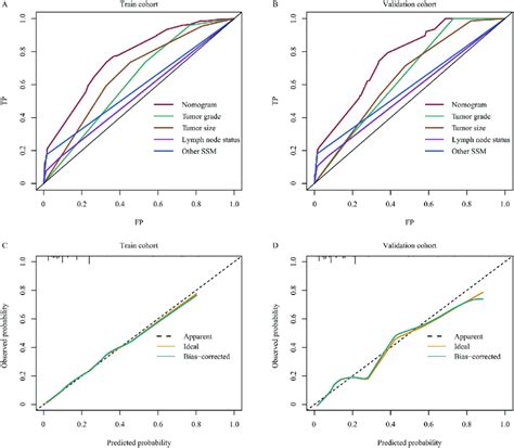 Receiver Operating Characteristics Curves And Calibration Curves For