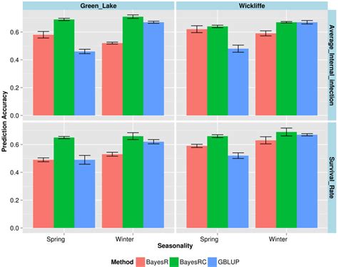 Comparison Of Genomic Prediction Accuracy Between Gblup Bayesr And