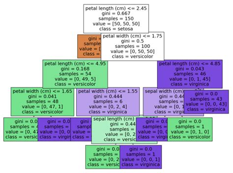 python visualizing a decision tree in jupyter notebook stack overflow