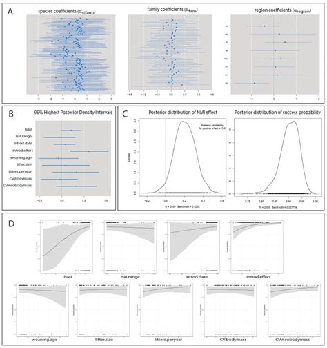 Figure S5 Detailed Results Of The Bayesian Hierarchical Mixed Effect