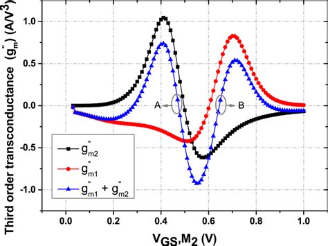 Third‐order Transconductance Gm″ Plot Of Stage A [color Figure Can Be