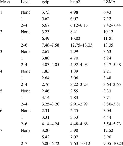 Comparative Lossless Coding Performances With Compression Ratios At