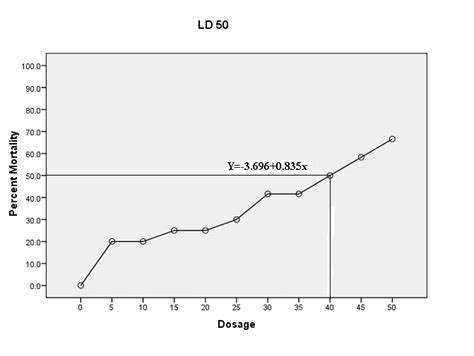 Probit Analysis Graph Showing Ld50 In O Mossambicus Download