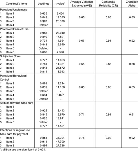 Reliability And Validity Of The Scales N 201 Download Scientific