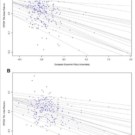 quantile regression lines the figure plots the regression lines for