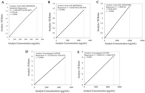 Antibodies Free Full Text Multiplex Lc Ms Ms Assays For Clinical