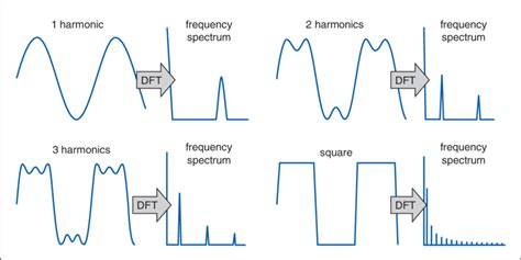 pwm to dac using stm32 pwm as dac blue pill sine wave dac