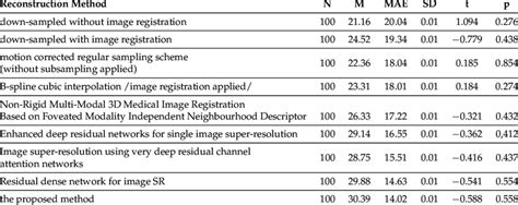 Stats Of The Peak Signal To Noise Ratio Psnr Metrics For Figure 7