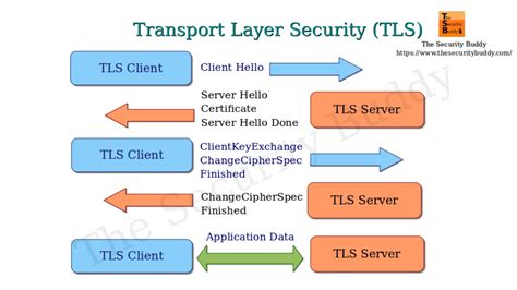how does tls protocol work the security buddy