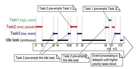 freertos scheduler learn to configure scheduling algorithm