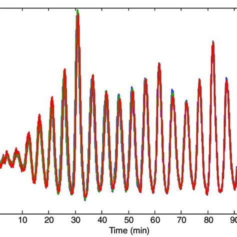 synchronization scheme of n coupled genetic oscillators distributed in