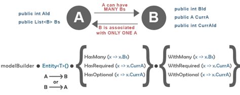 configuring one to many relationships with fluent api and using