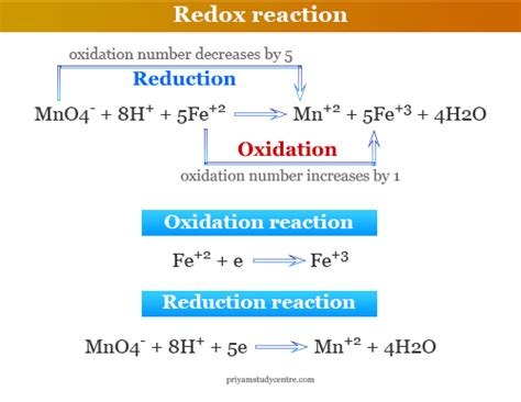 Oxidation And Reduction Reactions Basic Introduction 59 Off