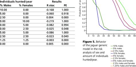 input parameters and results of the risk analysis of sex and amount of
