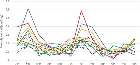 Comparison Between Statistical And Dynamical Downscaling Of Rainfall