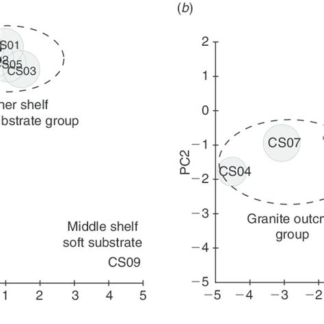 A Ordination Plot Of Principal Component Analysis Pca Using