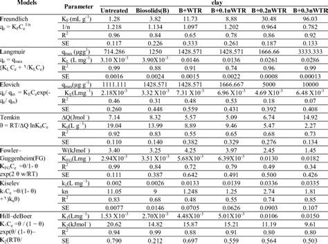 Equilibrium Model Constants Determination Coefficient And Standard