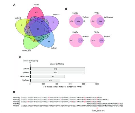 Comparison Of The Somatic Mutations Identified By 5 Pipelines On The