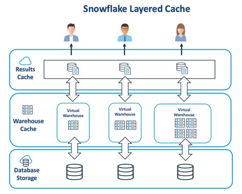 top 3 snowflake performance tuning tactics dzone database