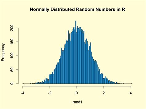 random numbers in r 2 examples draw from distribution