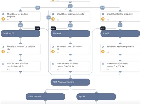 threat brief cve 2022 3786 and cve 2022 3602 openssl x 509 buffer