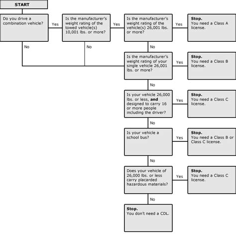 wa state licensing dol official site who needs a cdl