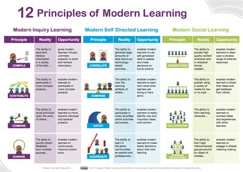 12 principles of modern learning from inquiry to social