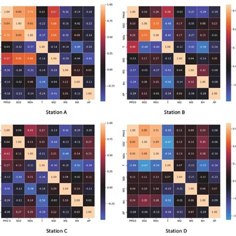 Pearsons Correlation Coefficients Of Air Pollutant And Meteorological