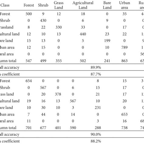 Accuracy Assessment For Supervised Classification From 1991 To 2013